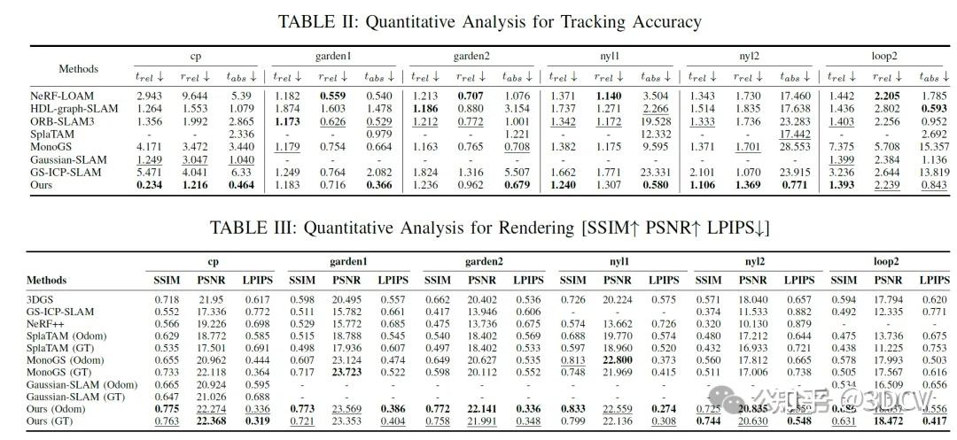 室外3D GS SLAM新突破！LiV-GS：首次对齐激光雷达和Gaussian Splatting地图！ - 知乎