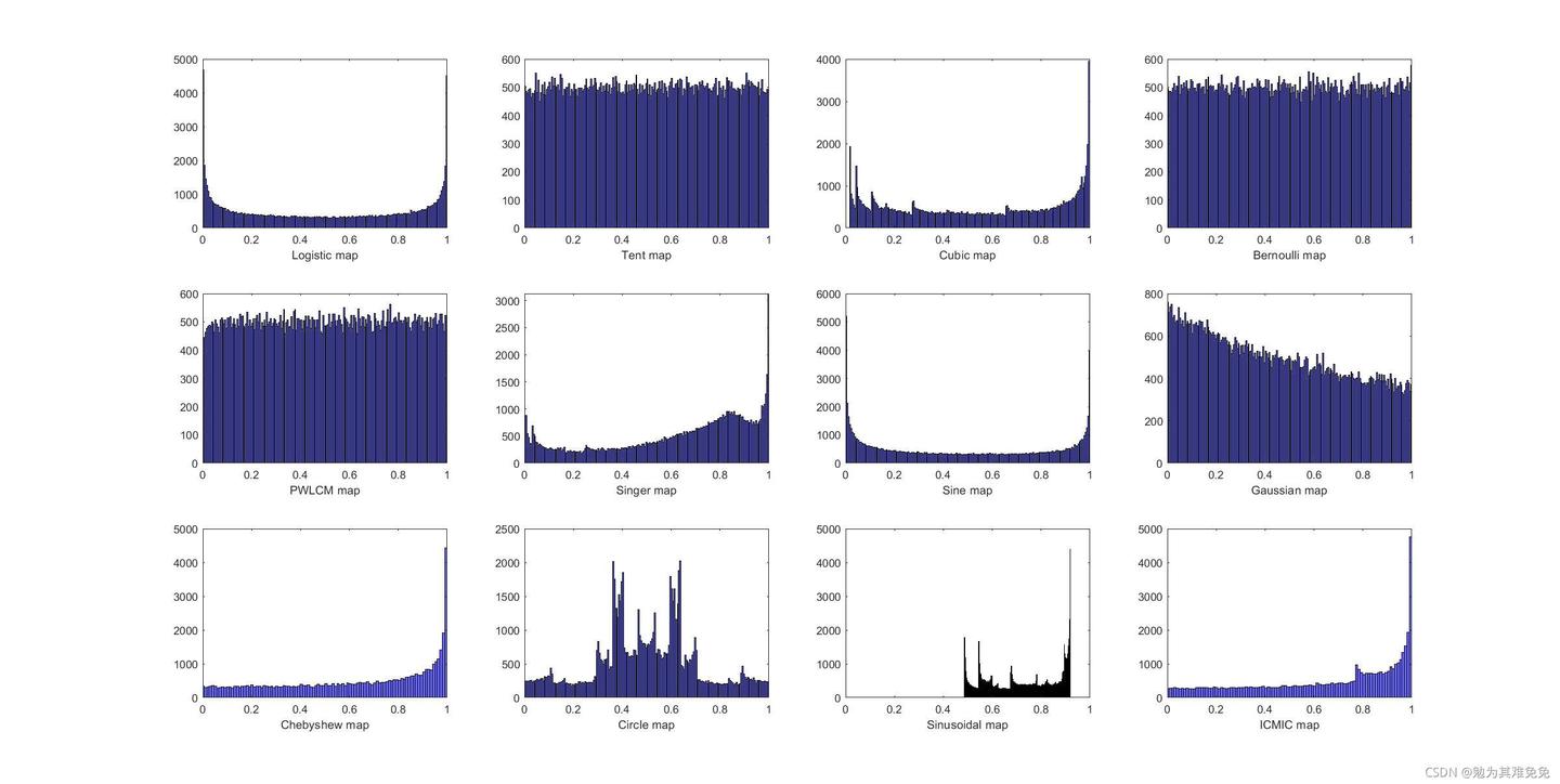 Matlab histogram 画出十二种常见的混沌映射 - 知乎