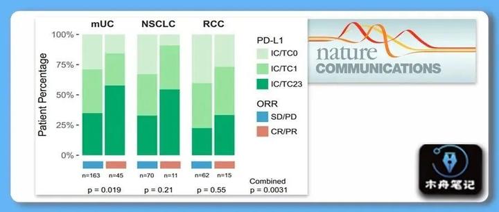 跟着 Nature Communication 学作图 | 百分比堆积柱状图+卡方检验 - 知乎
