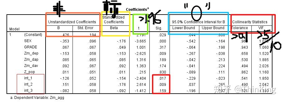 SPSS调节作用之 回归分析 & Hayes's Process Model 1 - 知乎