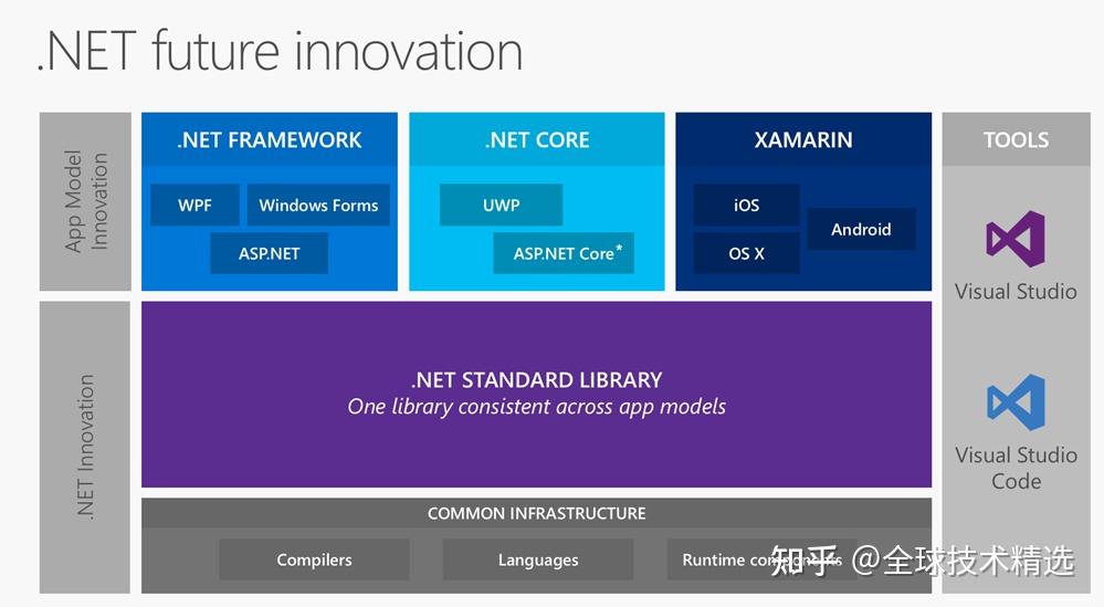 为什么.NET Standard 仍然有意义? - 知乎