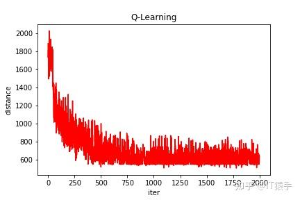TSP（Python）：Qlearning求解旅行商问题TSP（提供Python代码） - 知乎