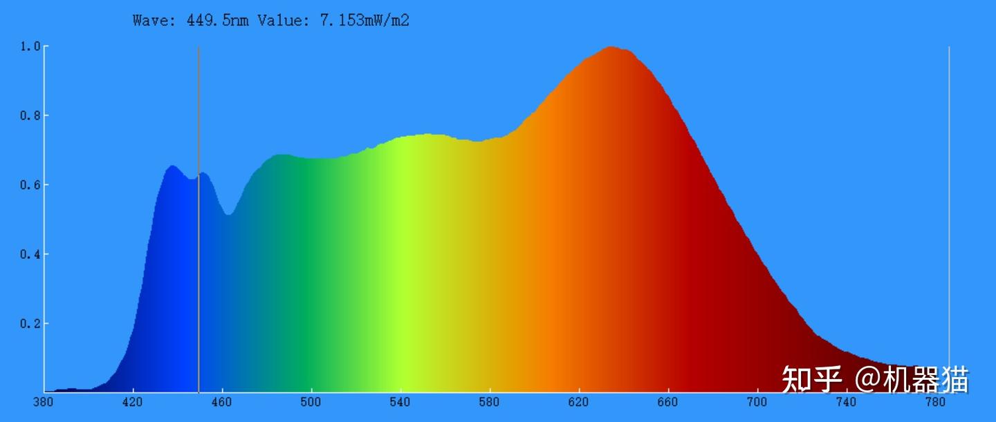 2025年8月护眼吸顶灯怎么选？（全光谱）护眼吸顶灯和普通吸顶灯的区别有哪些？吸顶灯真的有必要买护眼的吗？护眼吸顶灯深度实测（Lipro、霍尼韦尔、雷士、易来）（一文扫盲） - 知乎