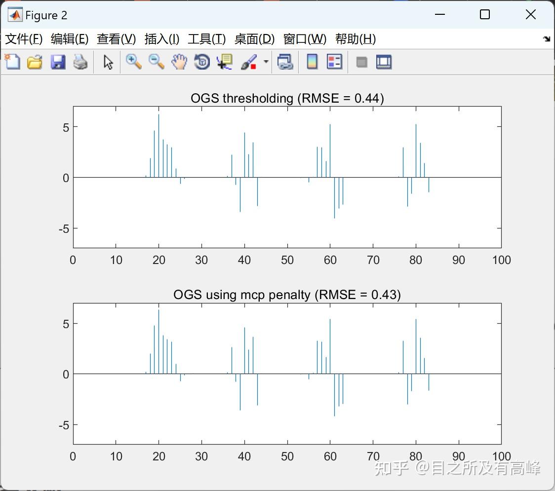 【语音增强】组稀疏信号去噪：非凸正则化，凸优化研究（Matlab代码实现） - 知乎