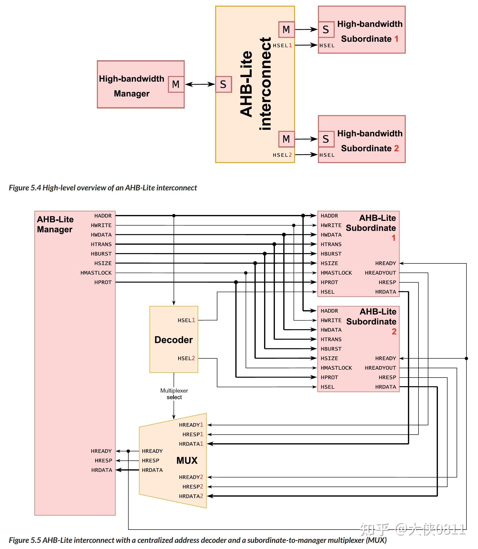 深入浅出AMBA总线体系（一）AHB-Lite - 知乎