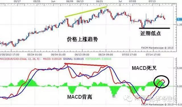 最全收藏 60分钟K线MACD和成交量 买卖方法！（图解） - 知乎