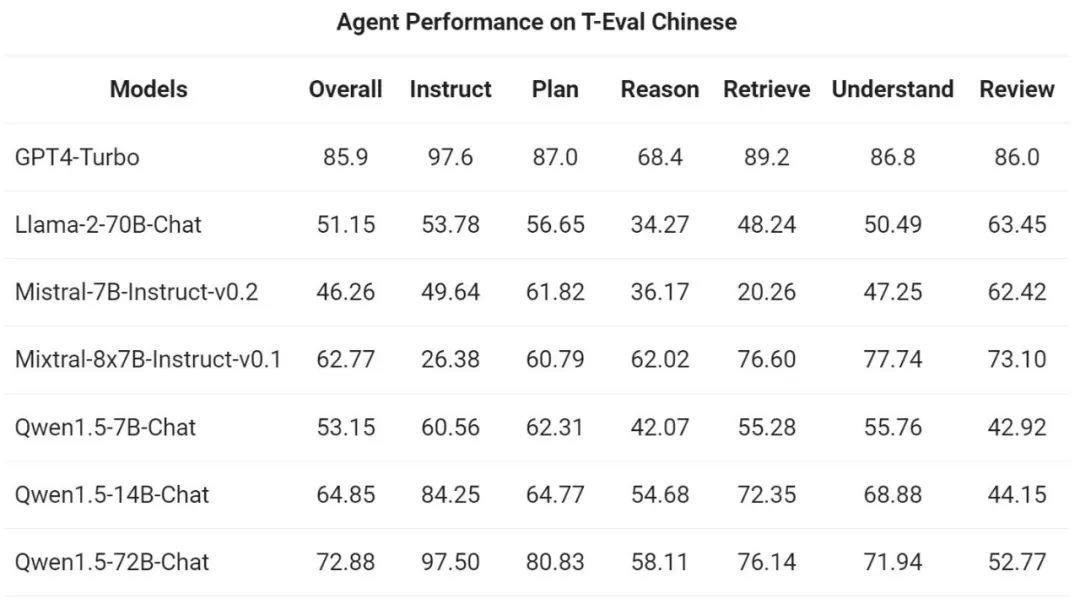 通义千问再开源，Qwen1.5带来六种体量模型，性能超越GPT3.5 - 知乎