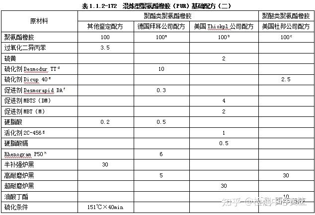 各种橡胶的基础配方与标准试验配方 - 知乎