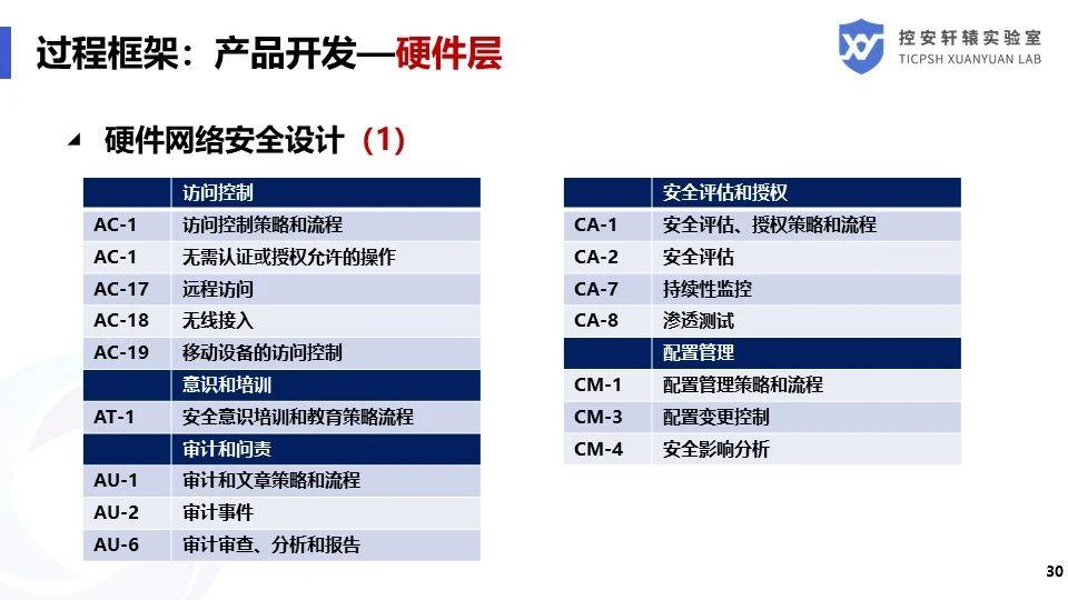 轩辕实验室丨SAE J3061汽车信息安全标准解读 - 知乎