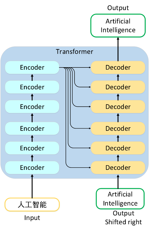 Pytorch一行代码便可以搭建整个transformer模型 - 知乎