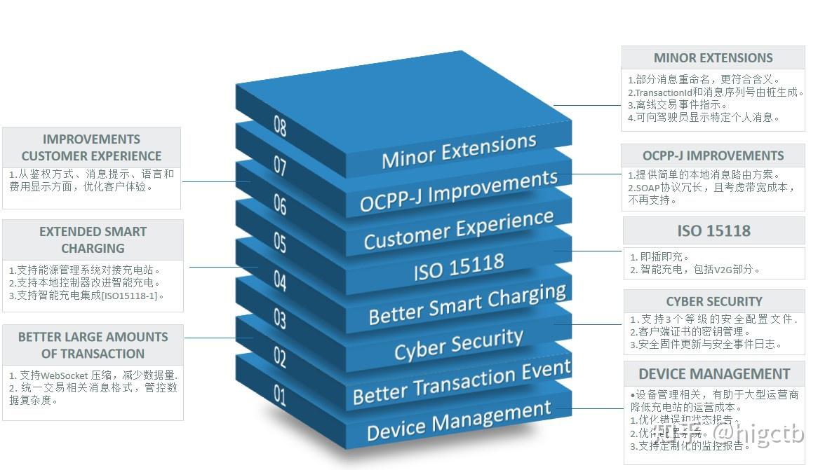 OCPP 2.0.1充电通讯协议 - 知乎