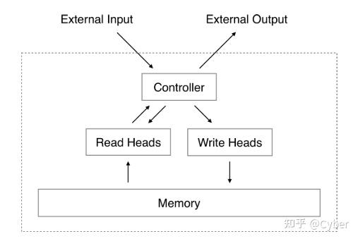 NTM神经图灵机原理&源码解读 - 知乎