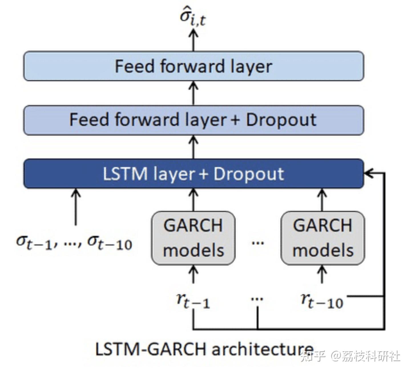 【股票预测】用于波动率预测的混合LSTM-GARCH模型研究（Python代码实现） - 知乎