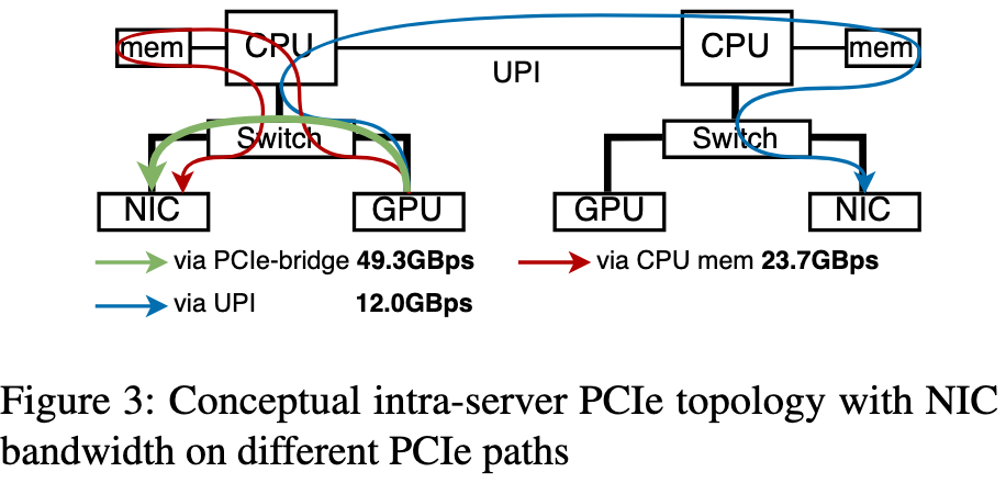 OSDI2025好文学习：FuseLink实现多NIC下高效GPU通信 - 知乎