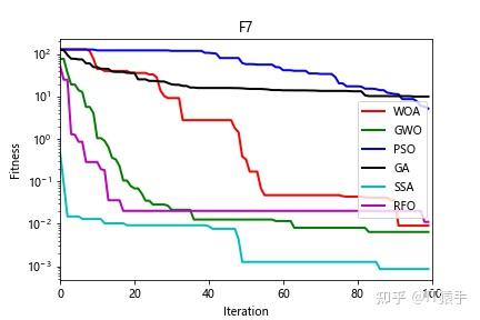 python：六种算法（RFO、SSA、WOA、GWO、PSO、GA）求解23个测试函数（python代码） - 知乎