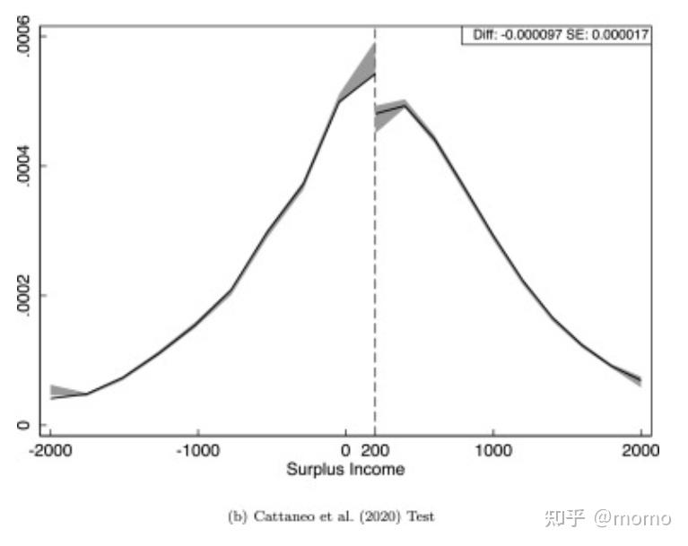 Stata学习：如何进行断点回归操纵检验？rddensity - 知乎