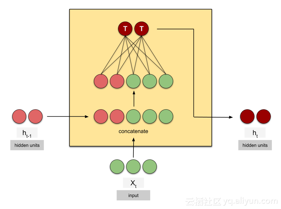 GIF动画解析RNN，LSTM，GRU - 知乎