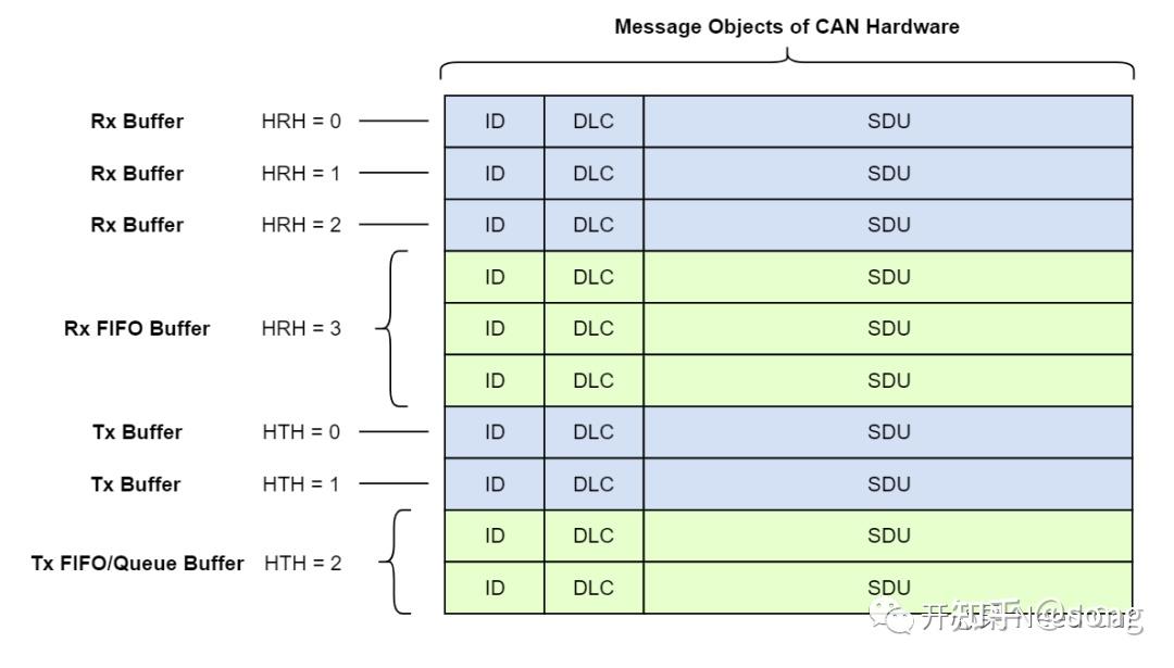 CAN通信：Basic CAN与FIFO - 知乎