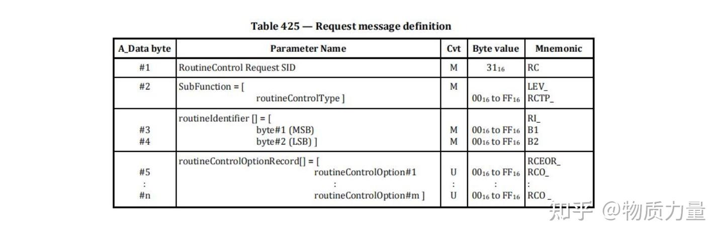 一文读懂汽车“体检师”：UDS统一诊断服务 - 知乎