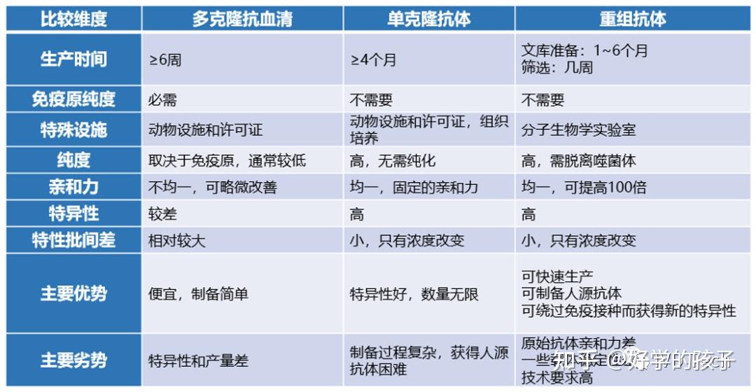 抗体的制备以及多克隆、单克隆和重组抗体的选择 知乎