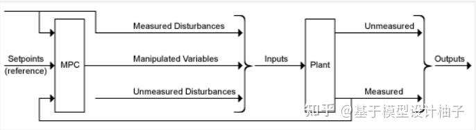 Simulink MPC控制实例解析02 - 约束与权重设置如何影响系统性能？ - 知乎