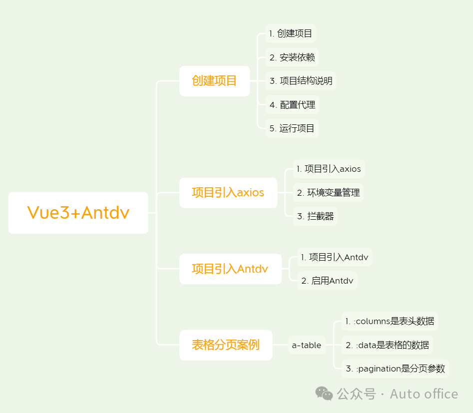 Vue3前端框架实战手册——从入门到精通全攻略 - 知乎