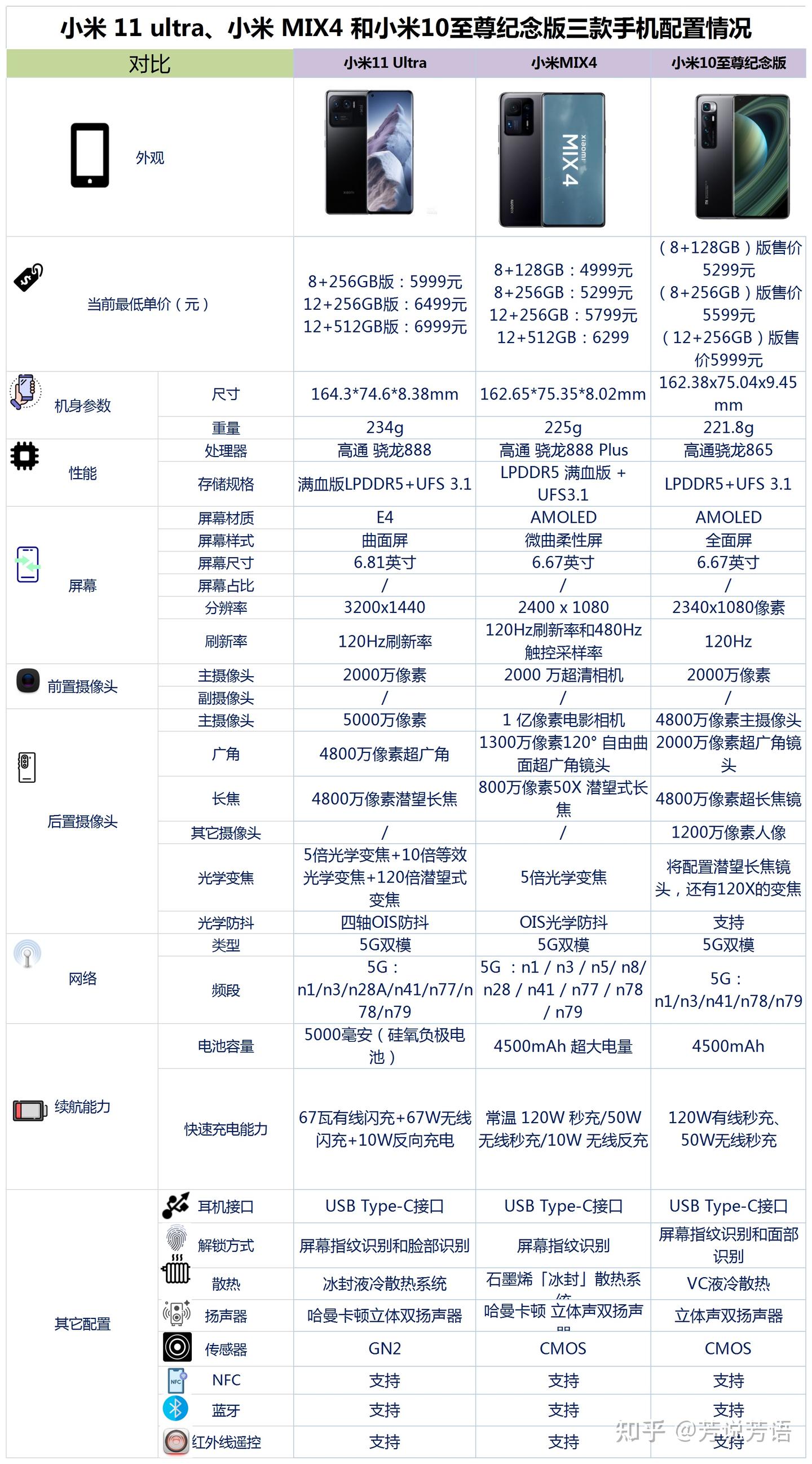 小米10至尊纪念版、小米MIX4和小米11ultra相比较，该如何选？