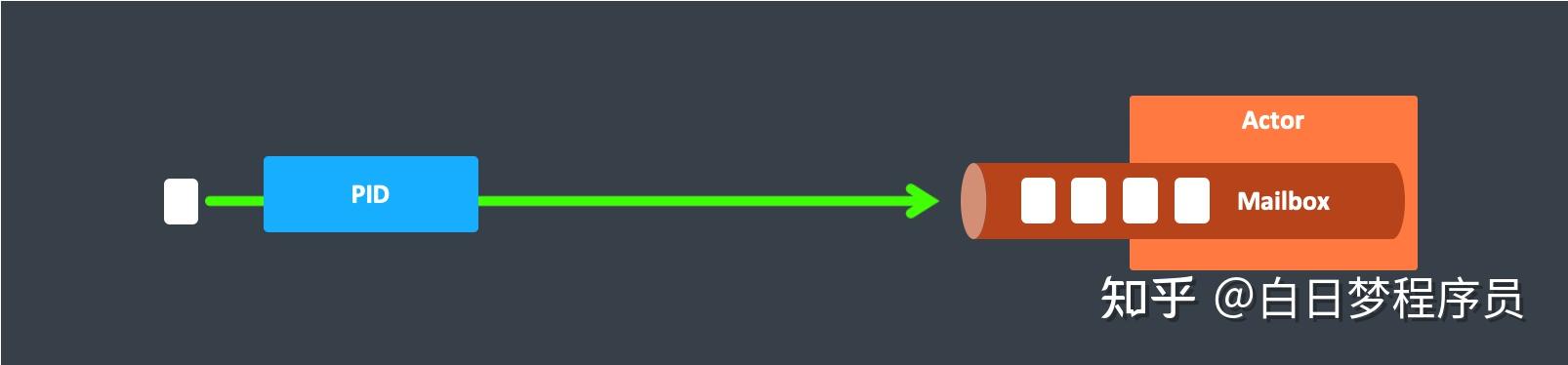 深入解析actor 模型（一)： actor 介绍及在游戏行业应用 - 知乎