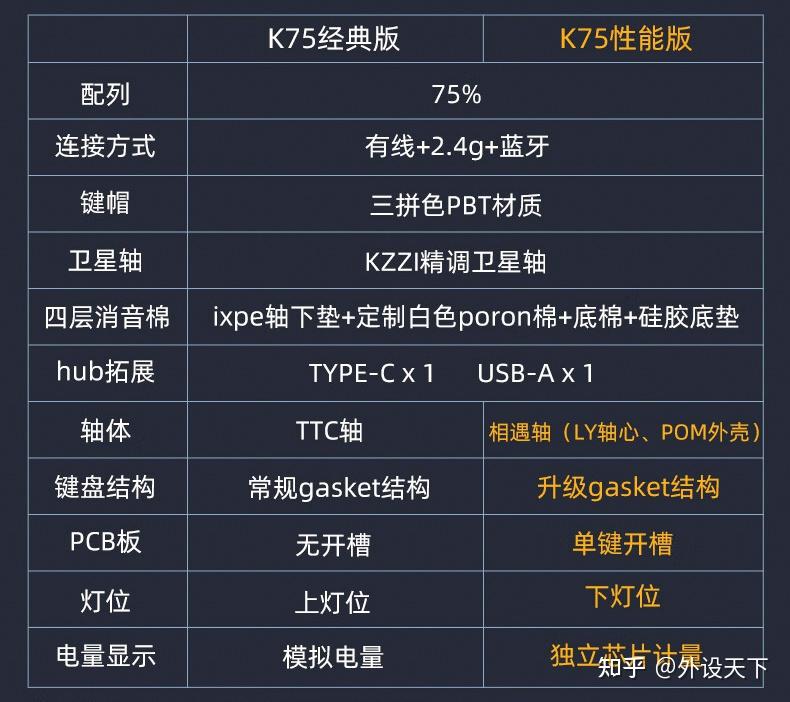 珂芝KZZI K75性能版三模机械键盘评测：只升级，不加价