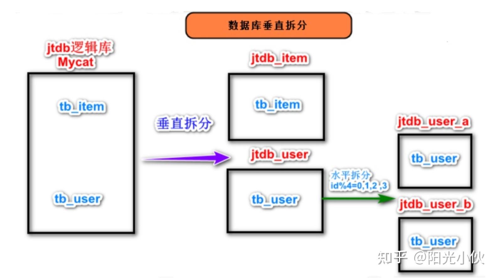 7 Mysql 分库分表优化实践之路 知乎