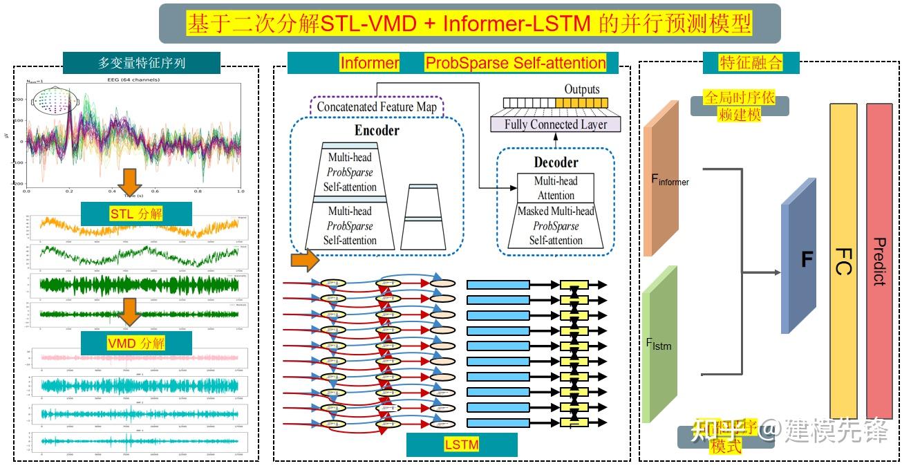 王炸组合！STL-VMD二次分解 + Informer-LSTM 并行预测模型 - 知乎