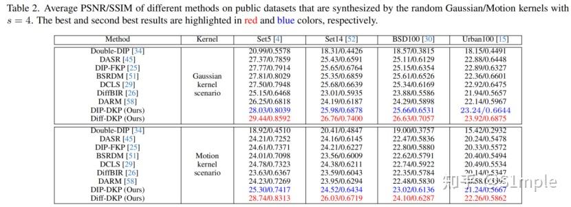 CVPR2024|无监督、即插即用盲图像超分算法DKP，代码已开源！ - 知乎