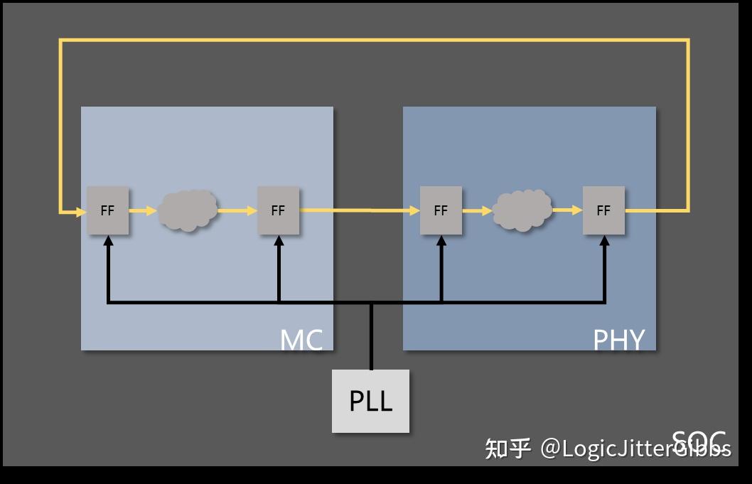 DDR 学习时间 (Part C - 5)：DFI 架构 - 知乎