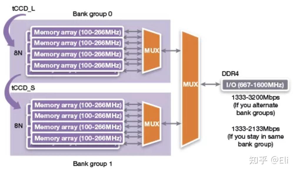 DDR4相对于DDR3提升了速率，主要是通过提升核心频率实现，还是通过引入bank group实现的？ - 知乎