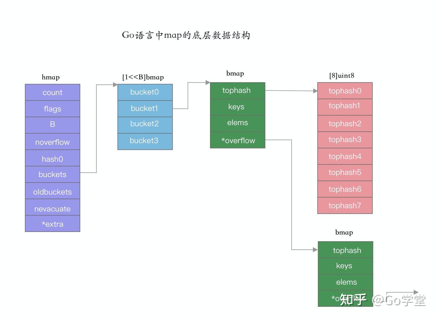 hash 表在 go 语言中的实现 - 知乎