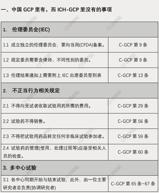 干货 | 中国GCP与ICH-GCP差异整理 - 知乎