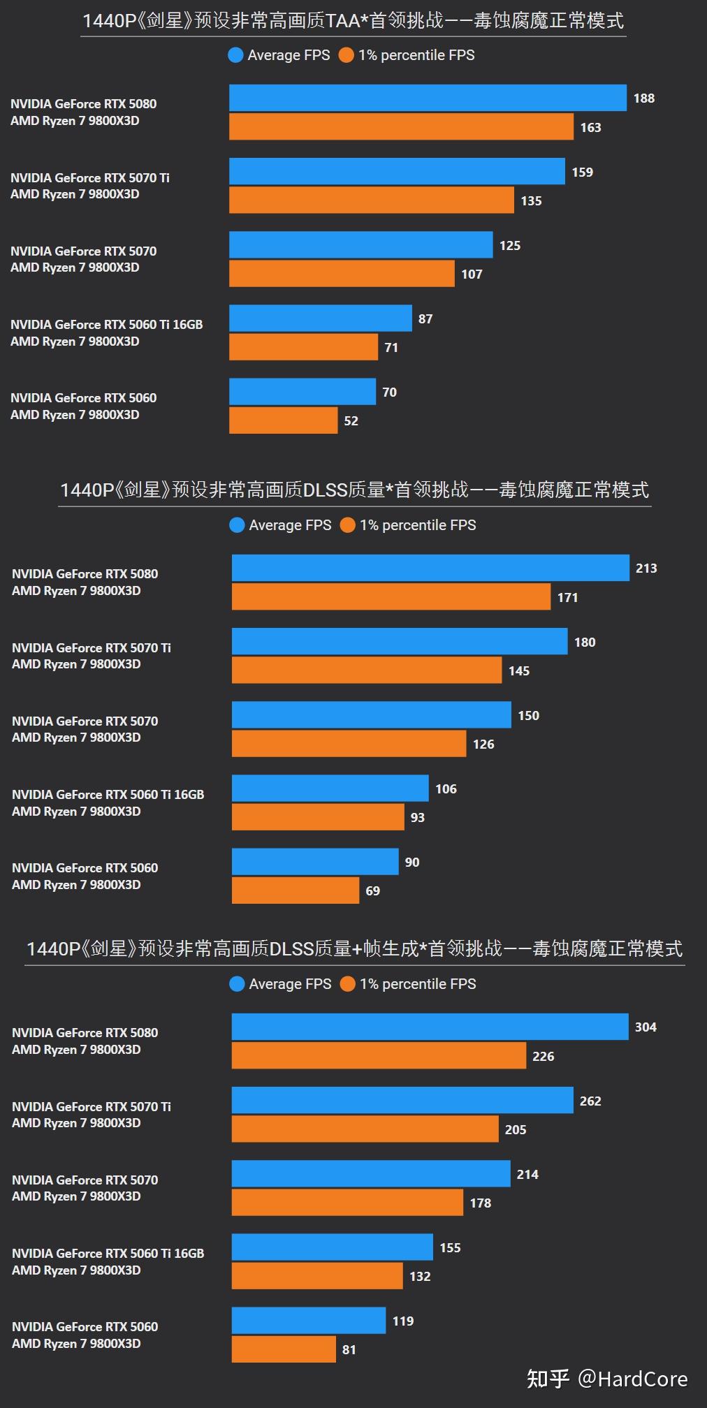 《剑星》RTX 5080/5070 Ti/5070/5060 Ti/5060显卡和CPU深度测试 - 知乎