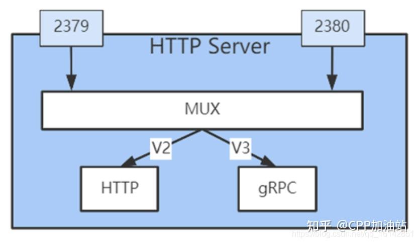 千万流量秒杀系统-KV 存储：etcd 和 Redis 高可用原理和部署方法 - 知乎
