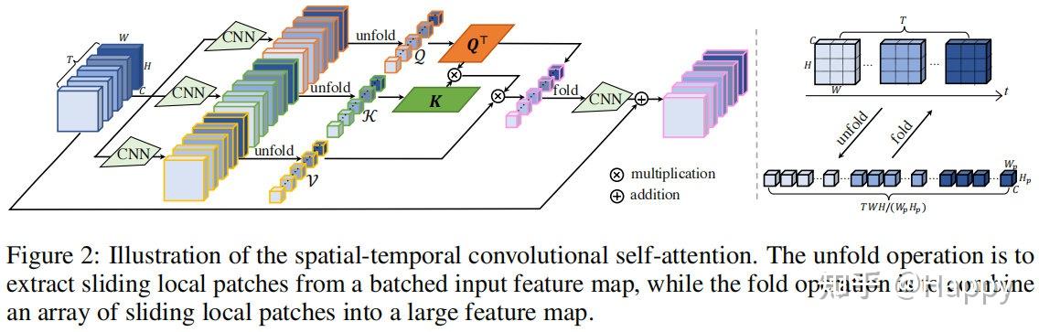 VSR-Transformer | 超越BasicVSR，Transformer拿下视频超分 - 知乎