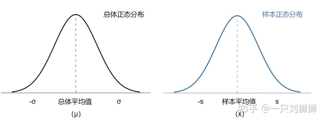 一文读懂正态分布 - 知乎