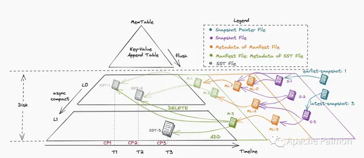 Flink Table Store 独立孵化启动 ， Apache Paimon 诞生 - 知乎