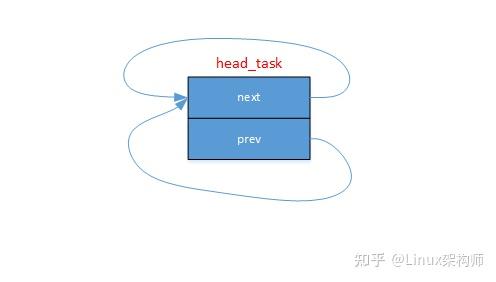 Linux内核中的双向链表 struct list_head - 知乎