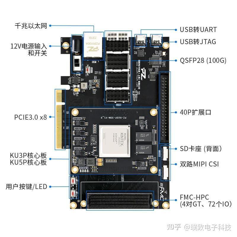 FPGA开发板—【KU5P】璞致 Kintex UltraScale Plus PZ-KU3P 与 PZ-KU5P核心板与开发板用户手册 - 知乎
