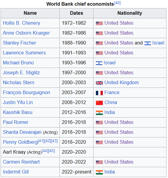 世界银行 / World Bank（第二部分：领导层、成员国、减贫策略、伙伴关系和倡议、培训部门）- 中英文维基百科词条，由辽观搬运、翻译 ...