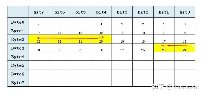 一篇文章说清楚Intel格式与Motorola格式的区别 - 知乎