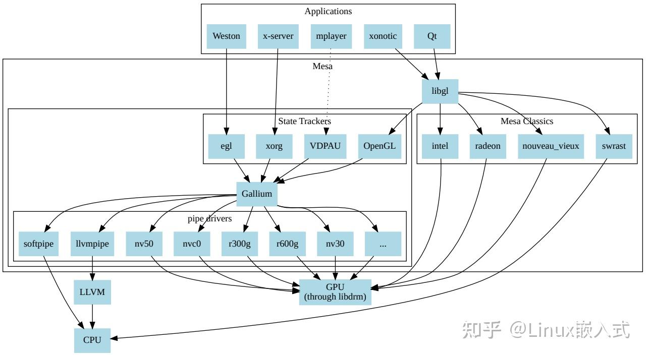 探究Linux图形驱动架构及各个模块 - 知乎
