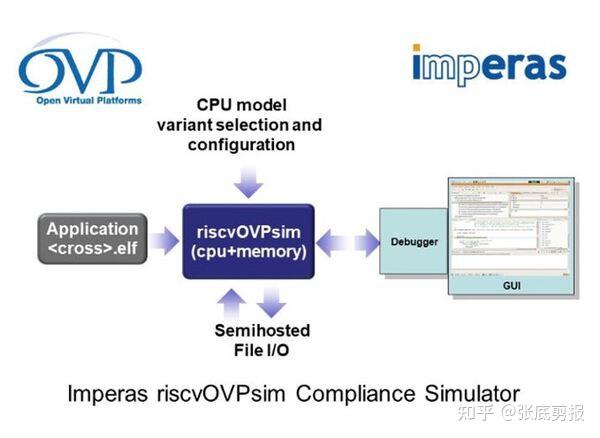 开启RISC-V处理器验证（DV）之旅 - 知乎