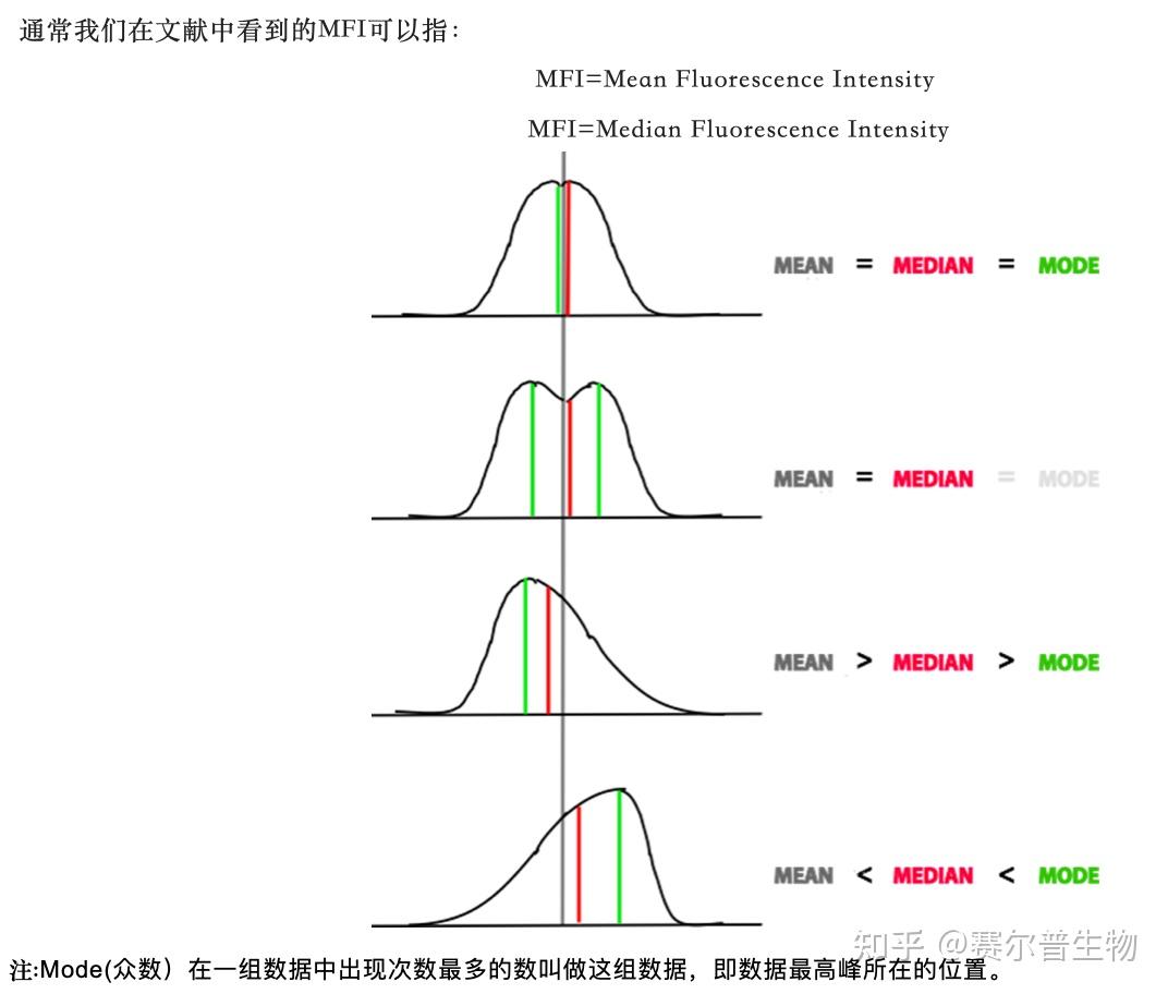 流式数据分析 | 平均荧光强度Mean Fluorescence Intensity (MFI) - 知乎