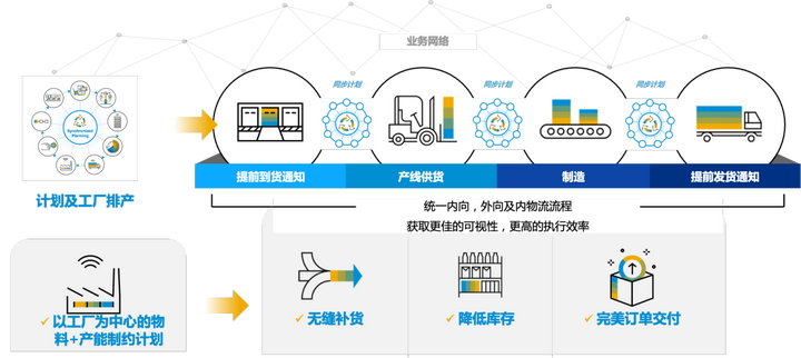 以 Sap S 4hana 内嵌的高级供应链能力,逐步打造韧性供应链 知乎