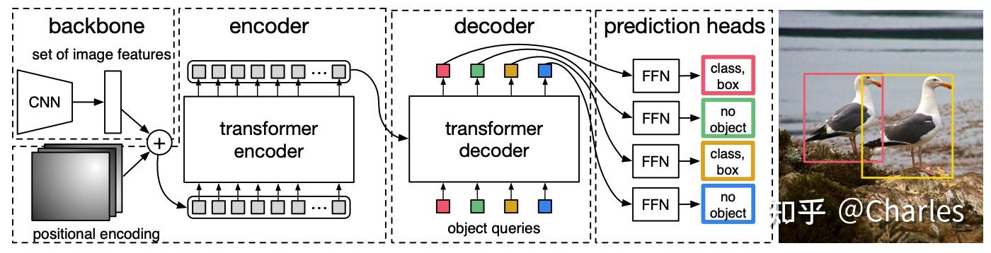 [ICCV 2021] Conditional DETR: 通过显式寻找物体的 extremity 区域加快 DETR 的收敛 - 知乎